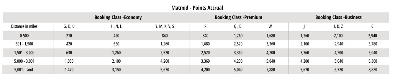 Matmid - Points Accrual