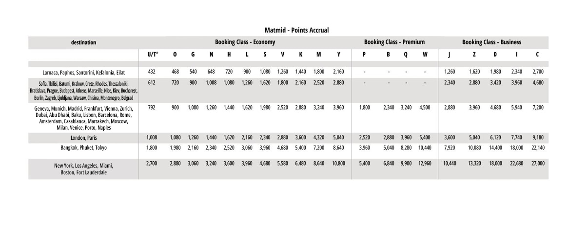 Earning Points - Matmid Tier