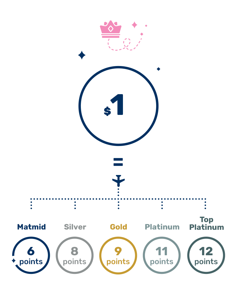 * Points are calculated according to the ticket price, excluding taxes ...