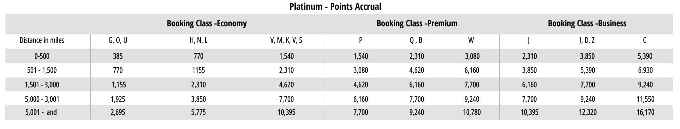 Platinum - Points Accrual